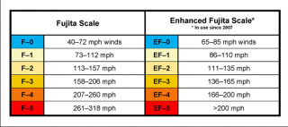 enhanced-fujita-scale | Team Complete